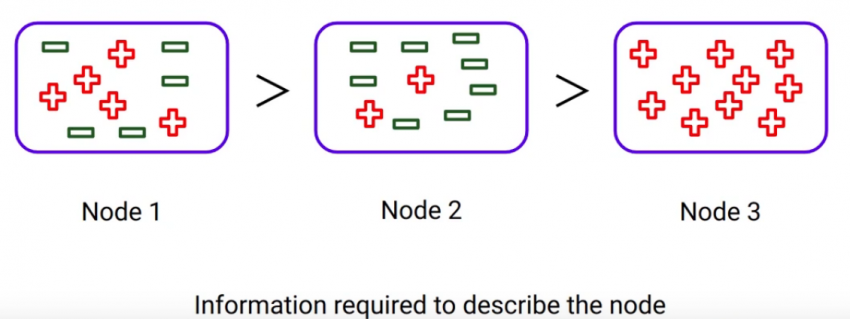 How to Select Best Split in Decision Trees using Information Gain?