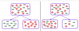 Information Gain | Best Split in Decision Trees using Information Gain