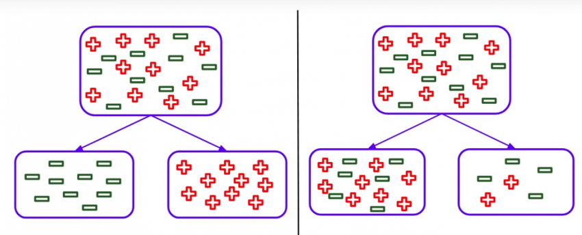 How to Select Best Split in Decision Trees using Information Gain?