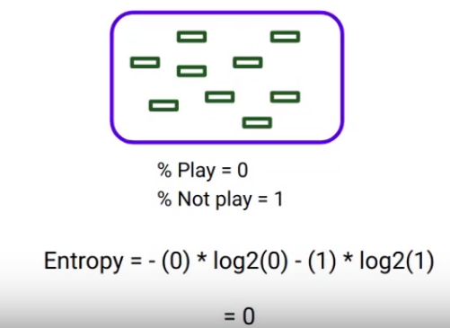 How to Select Best Split in Decision Trees using Information Gain?