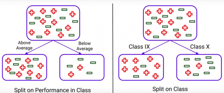 How to Select Best Split in Decision Trees using Information Gain?