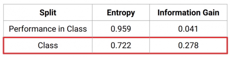 How to Select Best Split in Decision Trees using Information Gain?