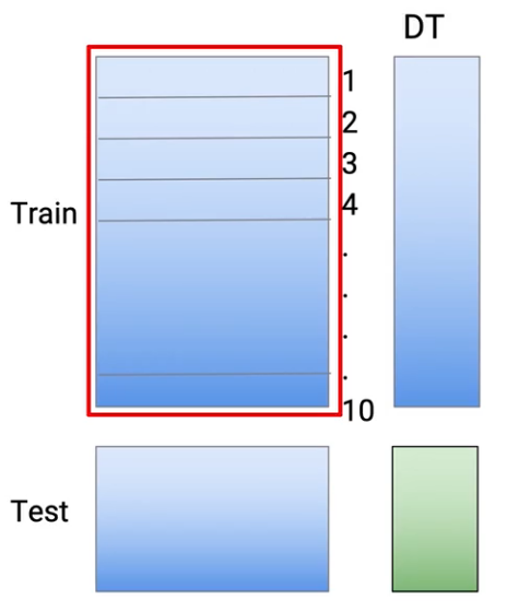 Variants of Stacking | Types of Stacking - Advanced Ensemble Learning