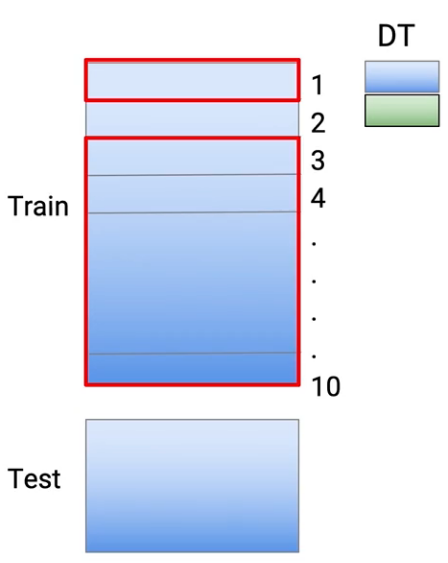 Variants of Stacking | Types of Stacking - Advanced Ensemble Learning