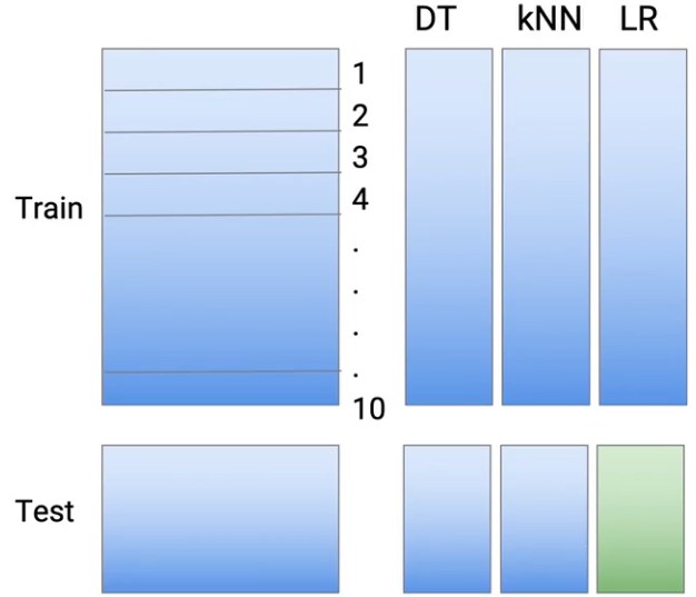 Variants of Stacking | Types of Stacking - Advanced Ensemble Learning