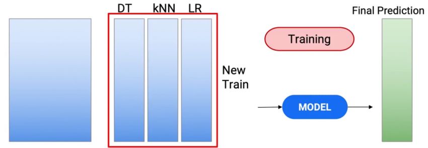 Variants of Stacking | Types of Stacking - Advanced Ensemble Learning