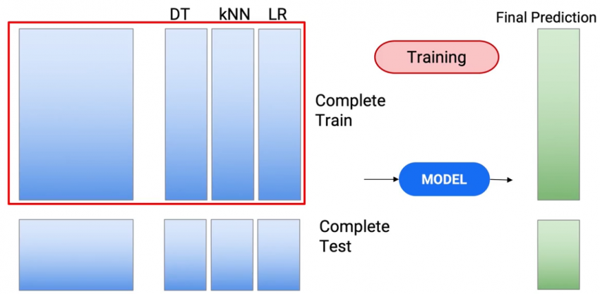 Variants of Stacking | Types of Stacking - Advanced Ensemble Learning