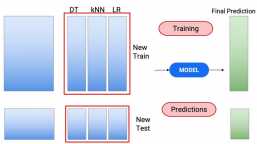 Variants of Stacking | Types of Stacking - Advanced Ensemble Learning