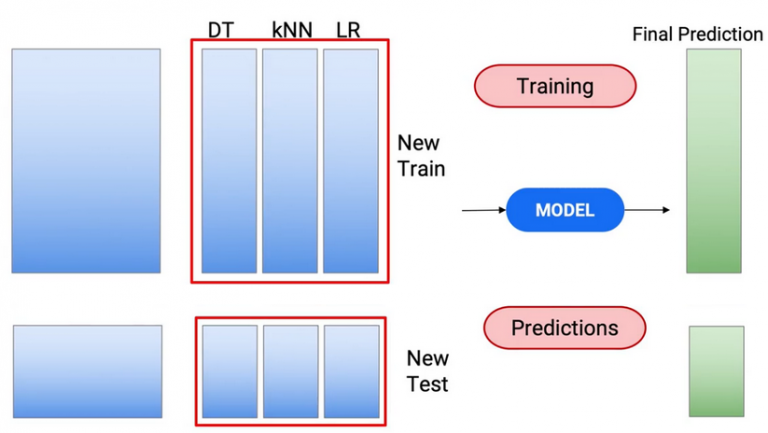 Variants Of Stacking Types Of Stacking Advanced Ensemble Learning