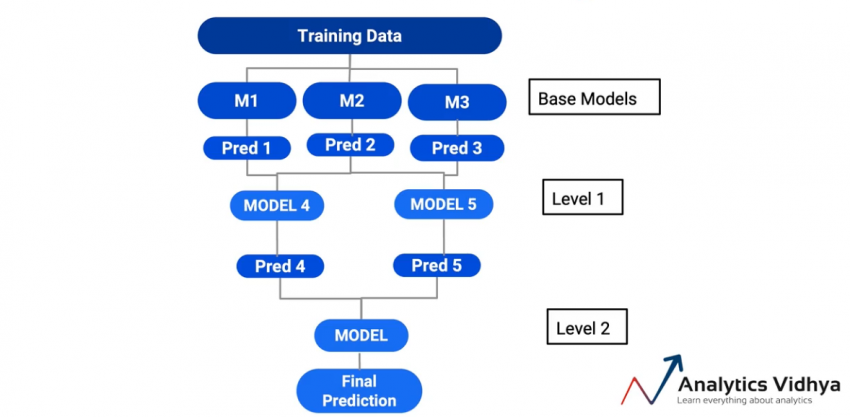 Variants of Stacking | Types of Stacking - Advanced Ensemble Learning
