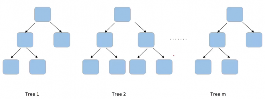 Random Forest Algorithm | Random Forest Hyper-Parameters