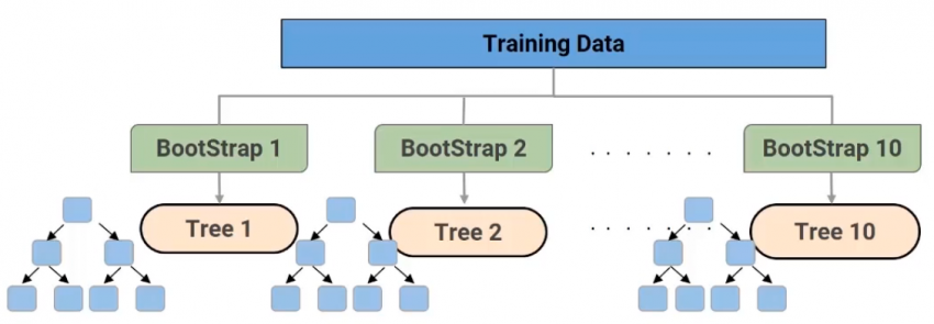 Random Forest Algorithm | Random Forest Hyper-Parameters
