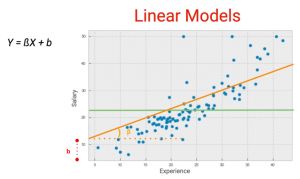Cost Function | Fundamentals of Linear Regression