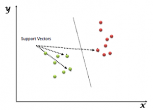 SVM | Support Vector Machine | How does SVM work