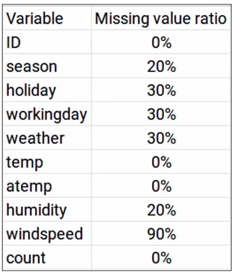 Missing Value Ration | Missing Value Ratio Implementation in Python