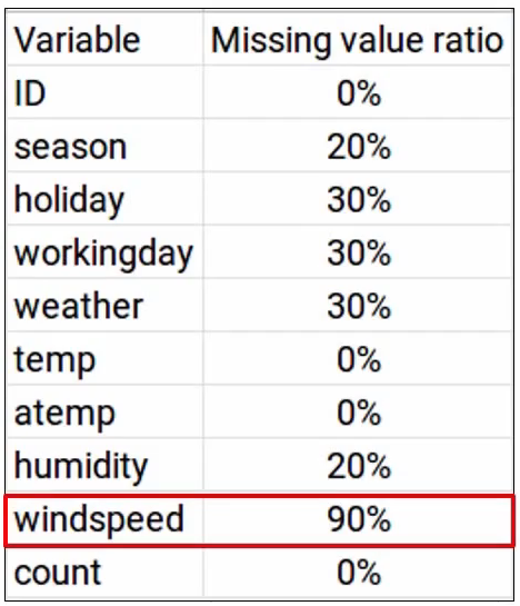 Missing Value Ration | Missing Value Ratio Implementation in Python