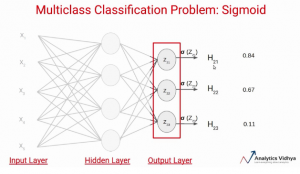 Softmax | What is Softmax Activation Function | Introduction to Softmax