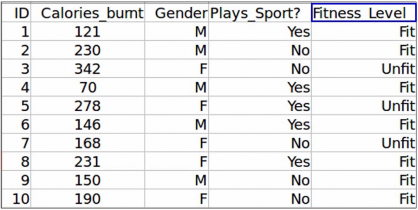 Backward Feature Elimination and its Implementation