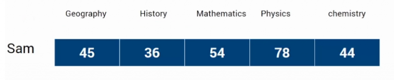 Dictionary | Python Data Structures - Dictionaries | What is a dictionary