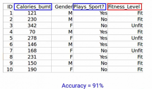 Forward Feature Selection | Implementation of Forward Feature Selection