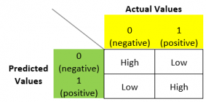 Confusion Matrix: Detailed intuition and trick to learn - Analytics Vidhya