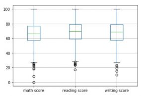 Exploratory Data Analysis (EDA) | Introduction to EDA
