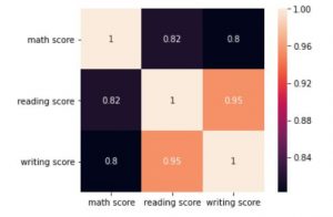 Exploratory Data Analysis (EDA) | Introduction to EDA