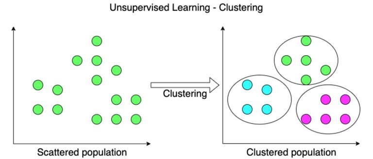 K-Means clustering with Mall Customer Segmentation Data