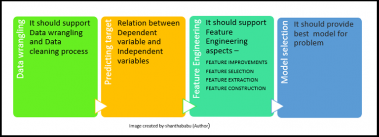 Auto-ML - What, Why, When and Open-source packages - Analytics Vidhya