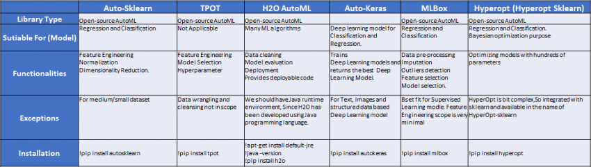 Auto-ML - What, Why, When and Open-source packages - Analytics Vidhya