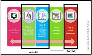 Auto-ML - What, Why, When and Open-source packages - Analytics Vidhya