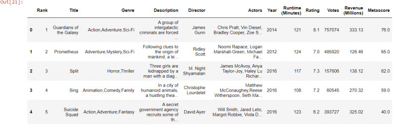 Data Analysis Using Pandas | Guide to Pandas Data Analysis