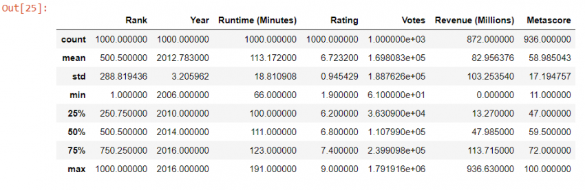 Data Analysis Using Pandas | Guide to Pandas Data Analysis