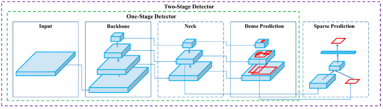YOLO V4 | Social Distancing and Face Mask Detection using YOLO V4