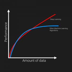 Need of Deep Learning | Is there any need of Deep Learning?