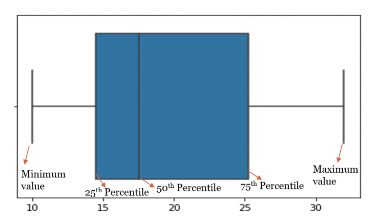 Five Number Summary | How To Calculate 5 Number Summary