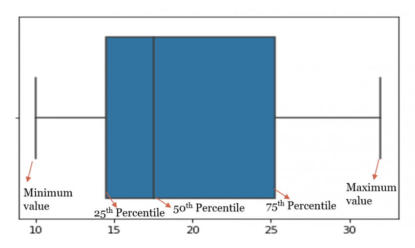 Five Number Summary | How To Calculate 5 Number Summary