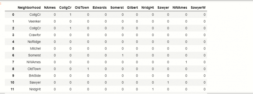 How to Perform One-Hot Encoding For Multi Categorical Variables