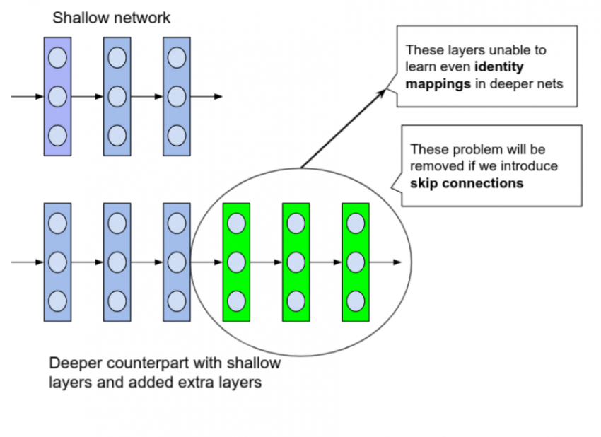 What are Skip Connections in Deep Learning?