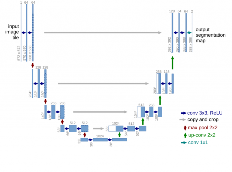 What are Skip Connections in Deep Learning?