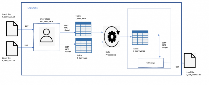 Demystifying Stages in Snowflake - Analytics Vidhya