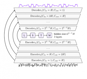 Audio Denoiser: A Speech Enhancement Deep Learning Model