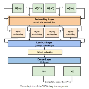 Word2Vec For Word Embeddings -A Beginner's Guide