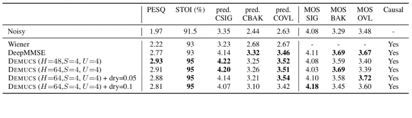 Audio Denoiser: A Speech Enhancement Deep Learning Model