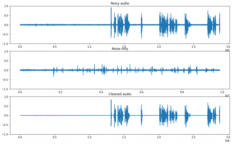 Audio Denoiser: A Speech Enhancement Deep Learning Model