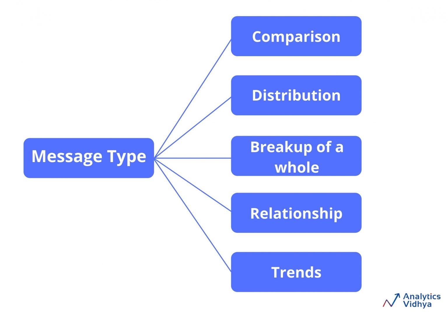 How to choose the Right Chart for Data Visualization
