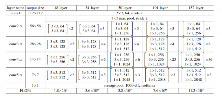 Building Resnet-34 model using Pytorch - A Guide for Beginners