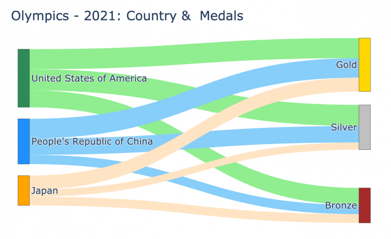 Visualization with Sankey Diagram - Analytics Vidhya