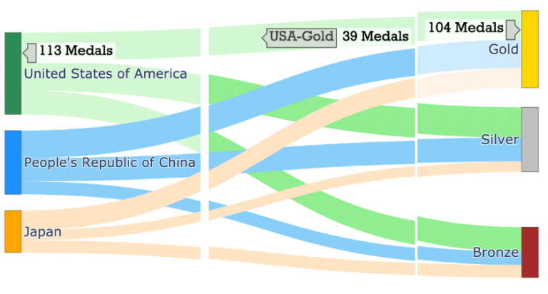 Visualization with Sankey Diagram - Analytics Vidhya