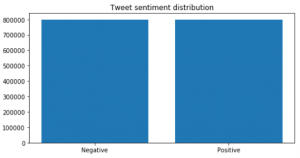 Sentiment Analysis on tweets with LSTM for Beginners